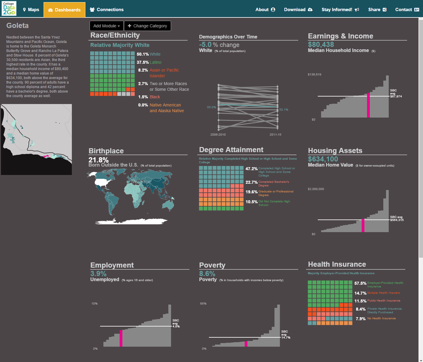 DASHBOARDS offers data visualization of most indicators included in ...